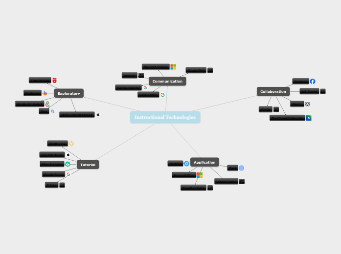 Instructional Technologies - Mind Map